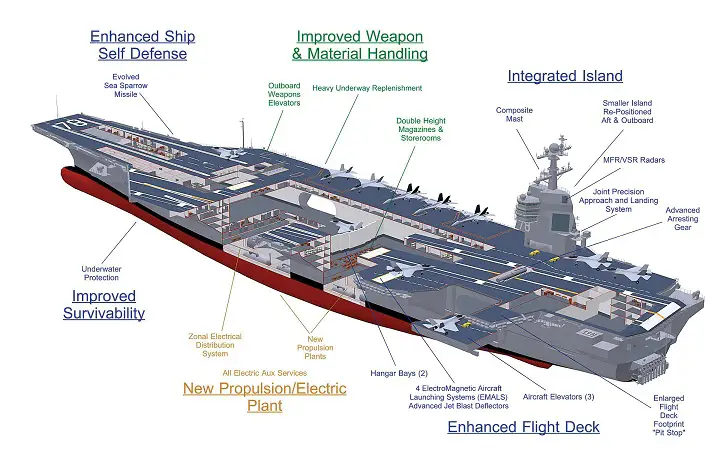 Gerald R. Ford class Aircraft Carrier