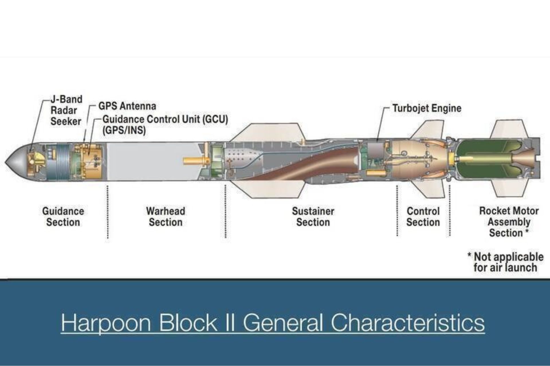 Overview of the internal configuration of the Harpoon anti-ship missile ...